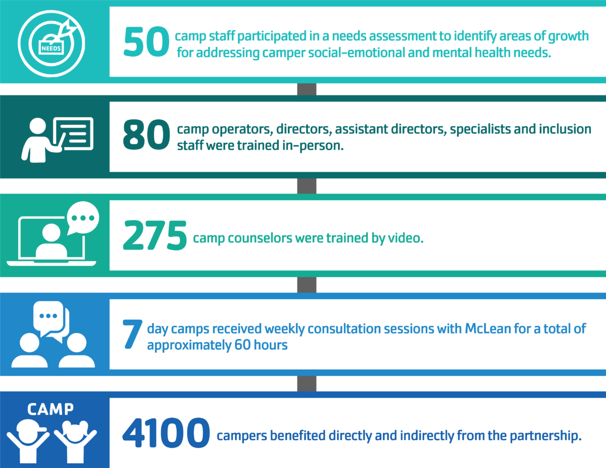 Our McLean partnership — YMCA of the North Shore